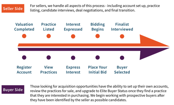 Practice Sales | Advisor Legacy