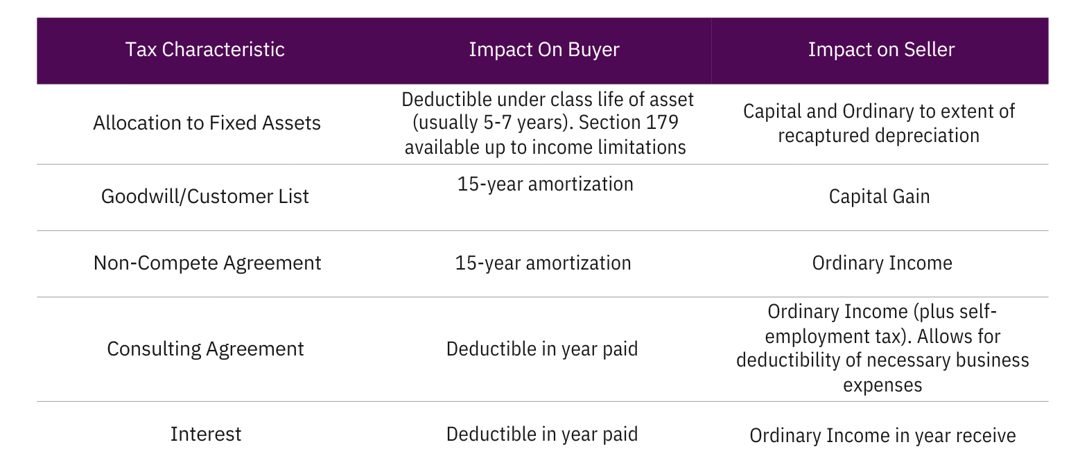 Tax Implications of Selling a Financial Advisory or Planning Practice
